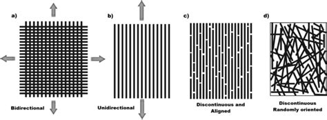 Different Fiber Arrangements In Composite Materials Download Scientific Diagram