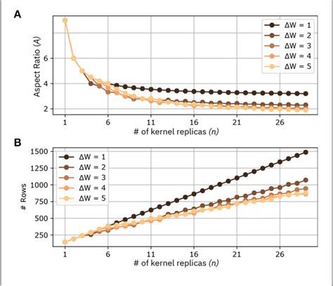 Figure 6 From Accelerating Inference Of Convolutional Neural Networks Using In Memory Computing