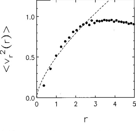 Figure 1 From Dispersion Of Passive Particles By A Quasi Two Dimensional Turbulent Flow