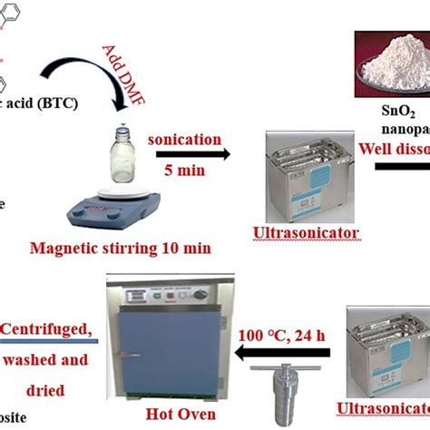 Synthesis Procedure For The Preparation Of Sno2zn Btc Composite Download Scientific Diagram