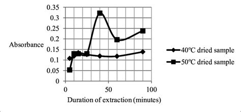 Effect Of Different Dried Sample Temperatures On The Phenolic Content
