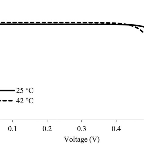 effects of solar irradiance on pv cell current voltage curve