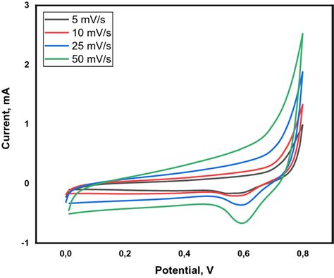 The Supercapacitor Cells Cv Curves At Various Scan Rates Download