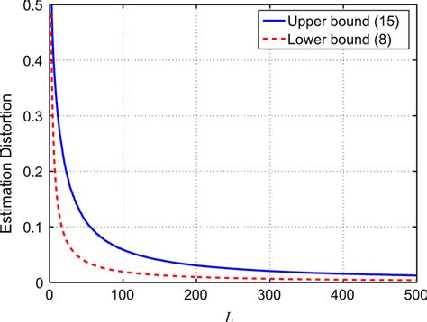 The Mse Estimation Distortion Versus The Total Number Of Sensors L