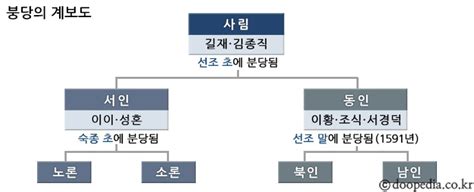 영통사탐 영통한국사 조선 붕당 정치와 공론의 형성 네이버 블로그