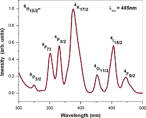 Excitation spectrum of 1 0 mol Dy 3 þ doped LLCZFB glass monitoring
