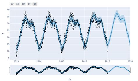 Github Samiklalwani Weather Forecasting Using Python