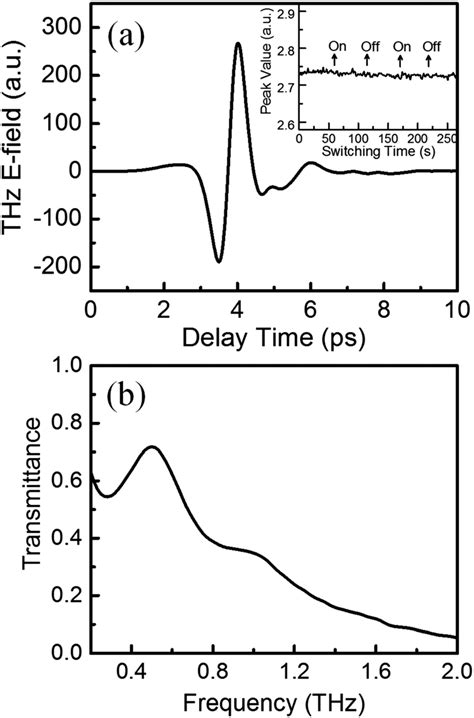 A Transmitted Thz Time Domain Signal And B Thz Transmittance