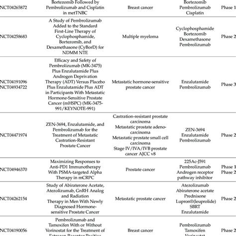 Clinical Trials Investigating The Combination Of Small Molecule