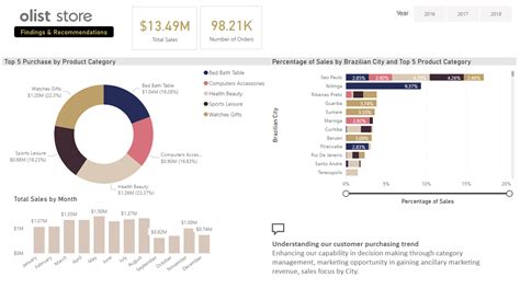 Github Chenyanbinsgportfoliobootcampfinalproject Use Power Bi To