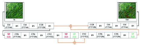 2 layer sc segnet architecture download scientific diagram