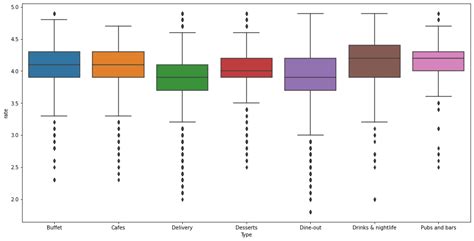 GitHub MukuD T Zomato Analysis Visualization Zomato Is India S Largest Food Delivery Dining