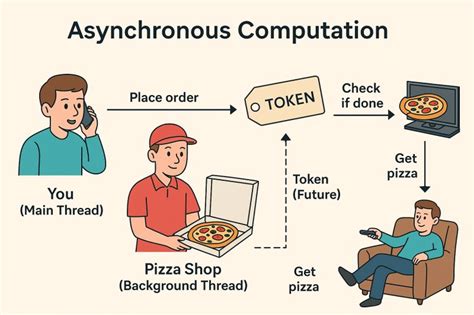 Java Asynchronousprogramming Multithreading Codingfun Techexplained Sahil Rathi
