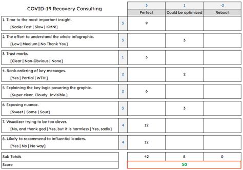 Smart Data Visualizations Quality Assessment Algorithm Occams Razor