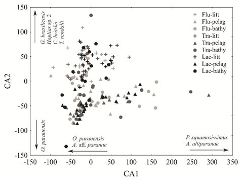 Correspondence Analysis Ca On Cpue Standardized Square Root