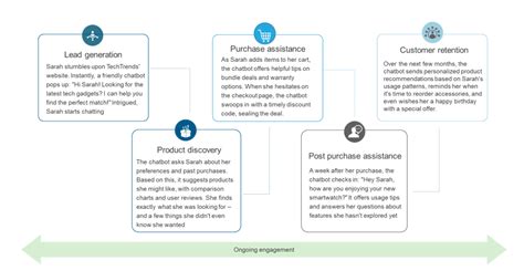 Beyond Automation How Conversational Artificial Intelligence Ai Chatbots Enhance Customer