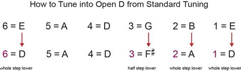 Open D Guitar Chords Learn 36 Minor Chords Dadfad Tuning