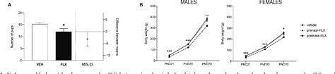 Figure 2 From Perinatal Serotonergic Manipulation Shapes Anhedonic And