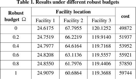 Table 1 From Robust Optimization Of Multiple Logistics Nodes Location Problem With Curved