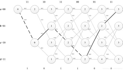 卷积码编译码器的设计1——原理分析卷积码的约束长度怎么算 Csdn博客