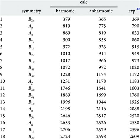 Calculated Harmonic And Anharmonic Vibrational Frequencies Cm −1 And