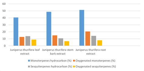 Graphical Representation Of Bioactive Compounds In Juniperus Leaf Stem