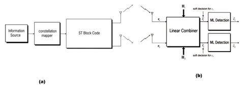 A Generic Diagram Of A Stbc Transmitter And B Stbc Receiver Download Scientific Diagram