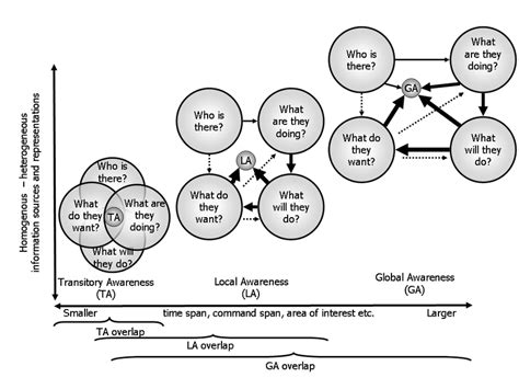 Four Types Of Awareness And The 4q Model Expansion Of Hones 3q Model Download Scientific Diagram