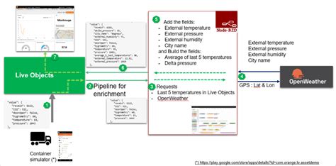 Tutorial Live Objects Pipelines Node Red Transform Enrich Data