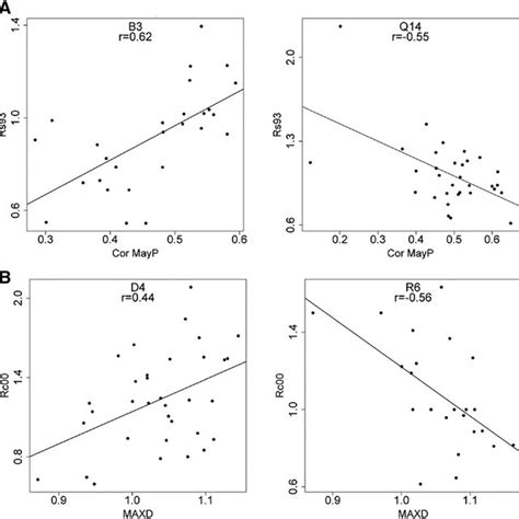 Variation In Phenotypic Correlations Among Provenances For Two Selected Download Scientific