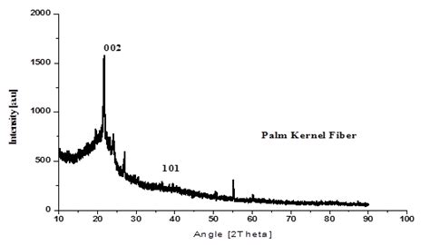 A Xrd Pattern Of Palm Kernel Fiber Pkf Download Scientific Diagram