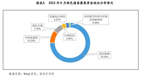 【债市研究】绿色债券发行规模环比大幅增长——2023年8月中国绿色债券市场发行和交易概况债券新浪财经新浪网