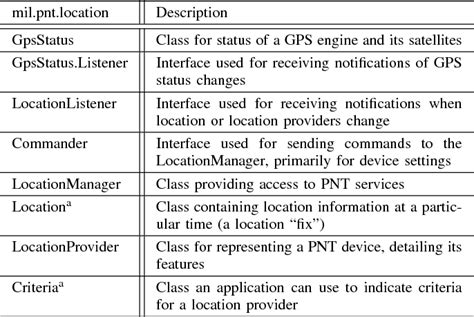 Selective Availability Anti Spoofing Module Semantic Scholar