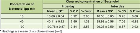 Intra And Inter Day Accuracy And Precision Of S Atenolol Assay In Download Table