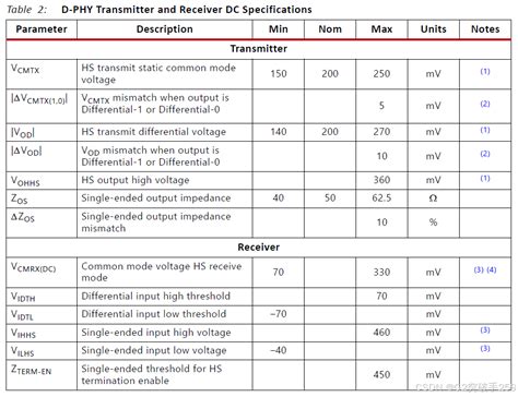 Mipi 详解：xapp894 D Phy Solutions Csdn博客