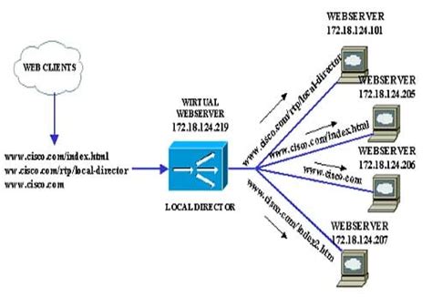 Cisco Gateway Load Balancing Protocol Pxalpxs