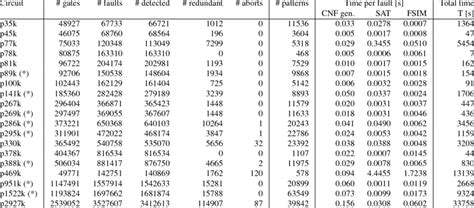 Atpg For Stuck At Faults With Fault Dropping For Nxp Circuits Timeout Download Table