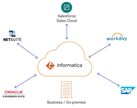 Salesforce Marketing Cloud Connector Informatica