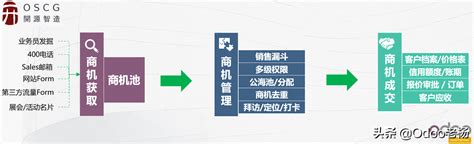 世界排名第一的免费开源crm客户关系管理系统介绍 Odoo中文网 全网排名第一的免费开源erp