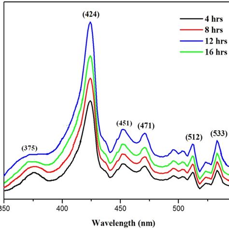 Xrd Patterns Of Cuo Nanostructures At Different Reaction Time At 100 °c