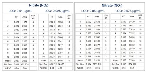 Reliable Lc Uv Analysis Of Nitrite And Nitrate Using The Arc™ Premier System With An Atlantis