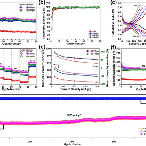 Ex Situ Xps Li 1s In 3d And Se 3d Spectra Of A Lise B Lithiation