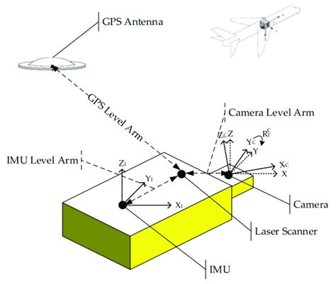 Positional Relationship Between Laser Scanner Camera Gps And Imu Download Scientific Diagram
