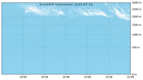 Grip Current Weather Conditions
