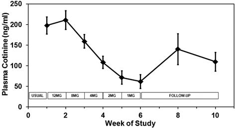 Nicotine Addiction Chart