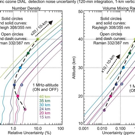 Ozone Number Density Relative Uncertainty Left And Ozone Mixing Ratio