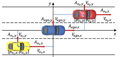 Ego Vehicle Fixed Coordinates And Surrounding Vehicle Information