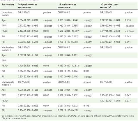 Table 2 From Prostate Volume Index And Prostatic Chronic Inflammation