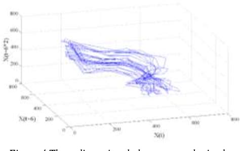 Figure 1 From Chaos Time Series Model For Nonlinear Multi Step Ahead