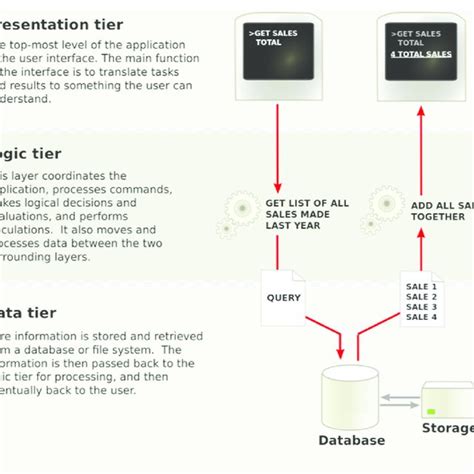 Visual Overview Of A Three Tiered Application 53 Download